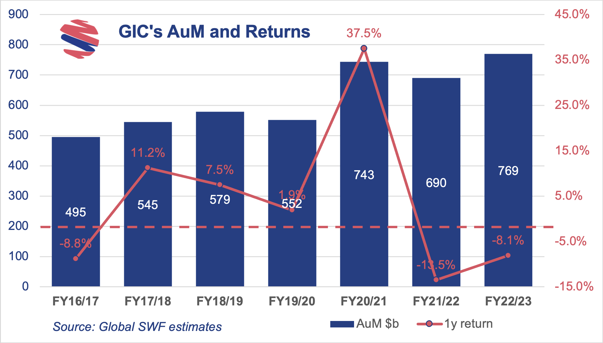 GIC’s FY22/23 return estimated at -8.1%, new AuM at US$ 769 billion ...