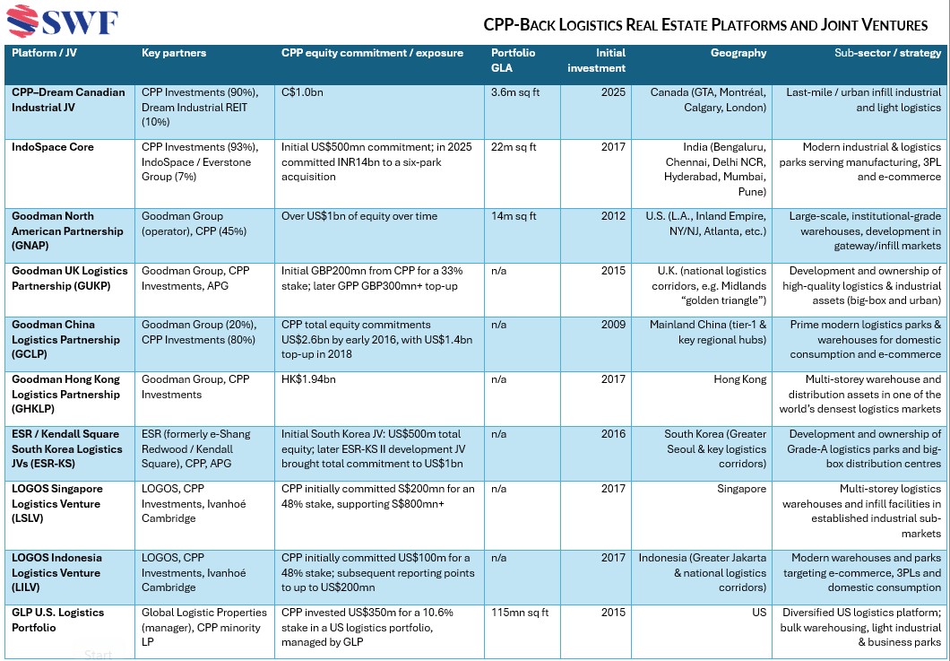 CPP Builds C$3bn Canadian Industrial Platform: A Strategic Move at a ...