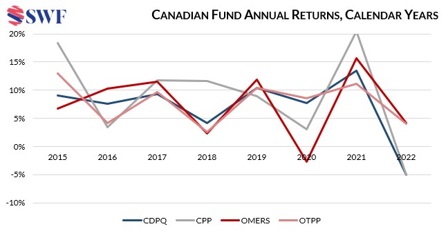 OTPP Follows OMERS With Strong Return in Hostile Markets (GlobalSWF ...