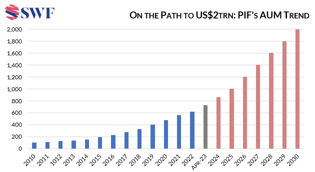 PIF Boosted to US$730bn As Its VC Arm Takes Aramco Stake (GlobalSWF ...