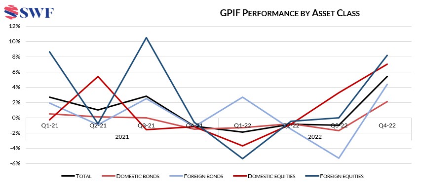 Japan’s GPIF Breaks JPY200trn, Prepares to Pile into PE, RE and Infra (GlobalSWF) Global SWF