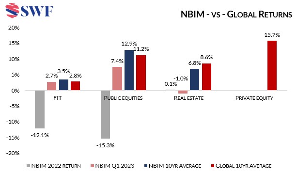 NBIM Posts Healthy Return as it Considers Private Markets (GlobalSWF ...