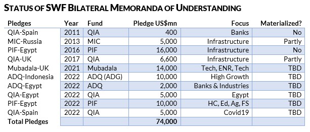 Can Middle Eastern SWFs Fulfil their Multi-Billion Bilateral Deals ...