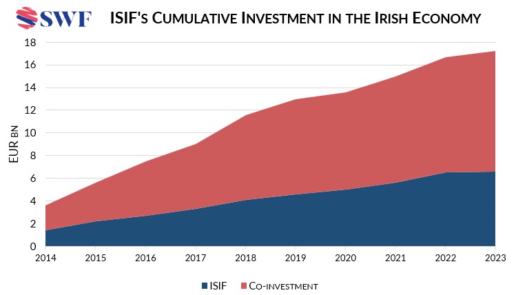 Ireland's ISIF Pushes Green Agenda in the Emerald Isle (GlobalSWF ...