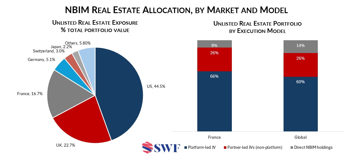 NBIM to Close Paris Real Estate Office as Strategy Shifts Toward ...