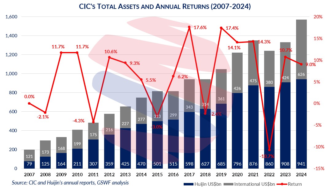 CIC assets hit US$1.57trn as leverage rises and transparency declines ...