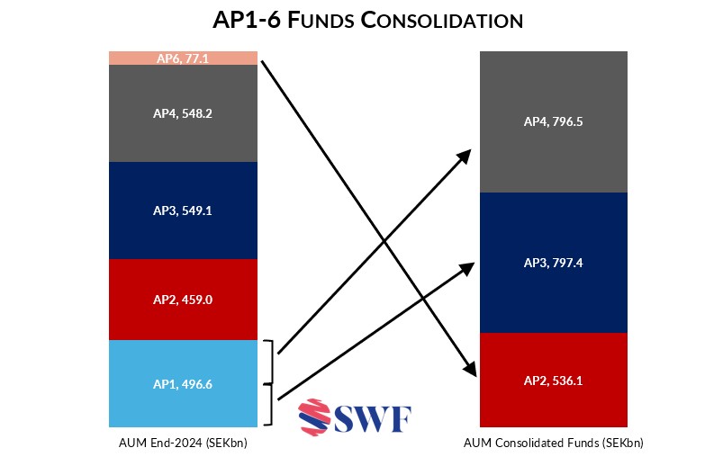 Sweden’s AP Funds Merger: Mounting Concerns Over Government Approach ...