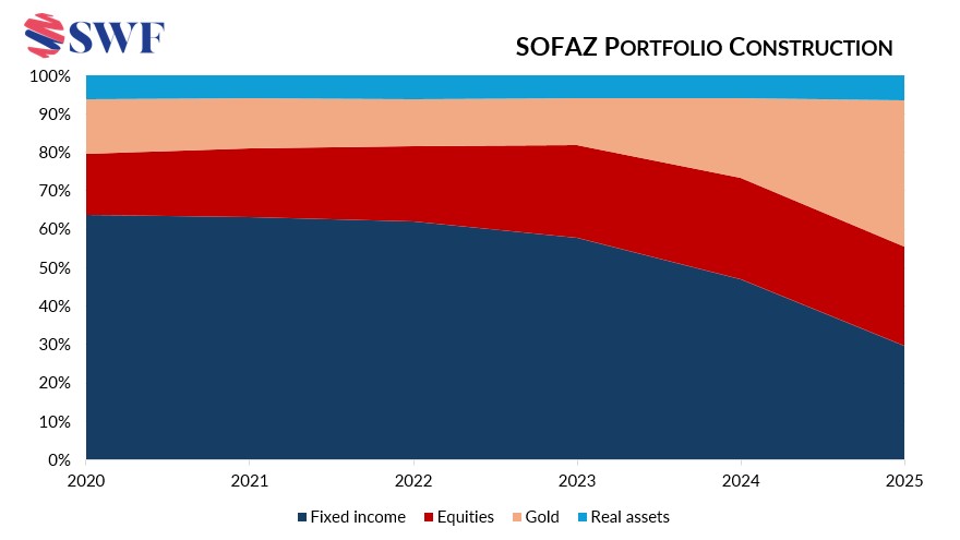 SOFAZ’s 2025 Results: Growth, Returns and Market Dependence (GlobalSWF ...