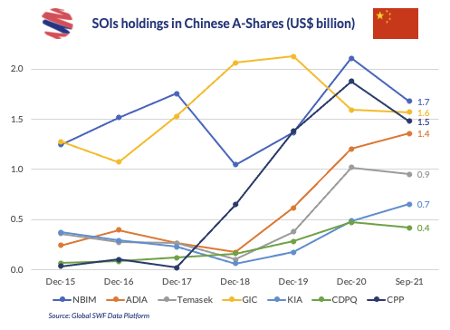 Middle East SWFs Ramp Up Chinese Equities, Canadian PPFs Cut Back ...