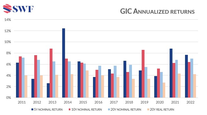 GIC Feels the Pressure, Secondaries will be Focus in Private Equity ...