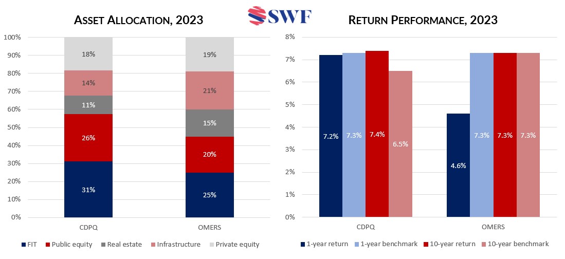 Poor Real Estate Returns Drag Down Returns of Canada's CDPQ and OMERS ...
