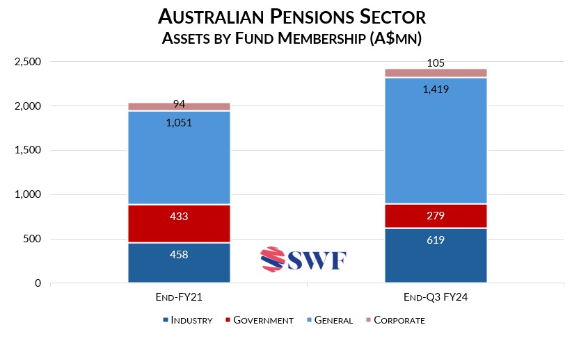 ART Leads Australian Super Consolidation (GlobalSWF) Global SWF