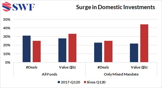 Pandemic Boosted SWF Domestic Investment (GlobalSWF) Global SWF