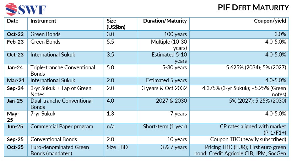 PIF’s first euro green bond: What this means for Saudi debt issuance (GlobalSWF) Global SWF