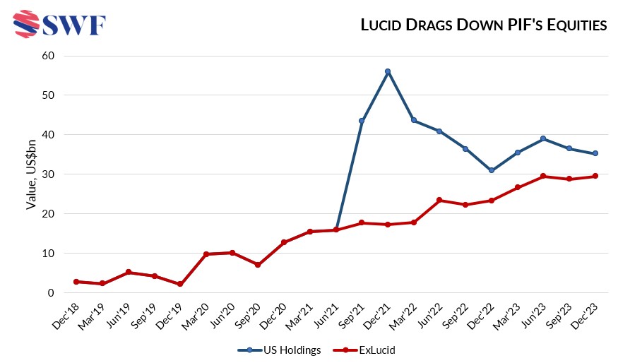 PIF's US Equity Holdings: Lucid Down, Activision Out (GlobalSWF) Global SWF