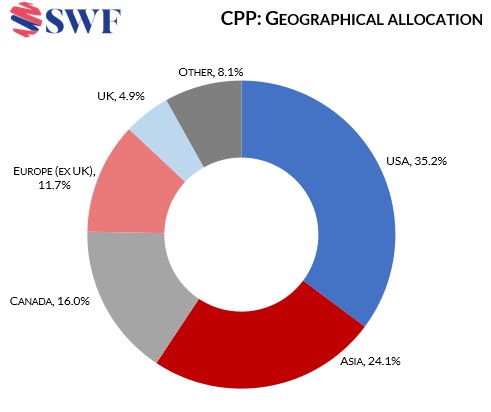 CPP Promotes Duo to Head Regional Strategies in the Drive to US$1 ...