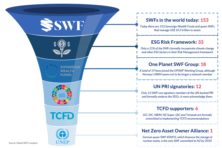 Beyond Greenwashing: Ahead of COP26, It's Time for SWFs to Commit to ...