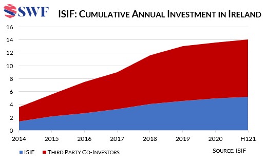 Ireland’s ISIF Uses Investment Gains for US$1.2 billion Green ...