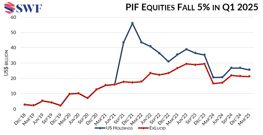 Uber Surpasses Lucid as PIF’s Top US Holding as Fund Shifts Toward Consumer Tech (GlobalSWF ...