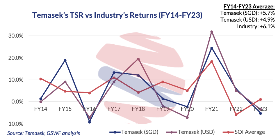 Temasek loses 5%, reduces investments by half (GlobalSWF) Global SWF