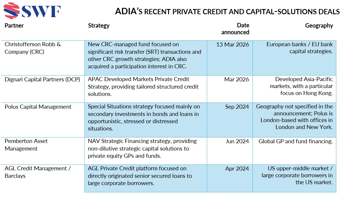 ADIA’s CRC deal adds bank capital relief to a wider private credit ...