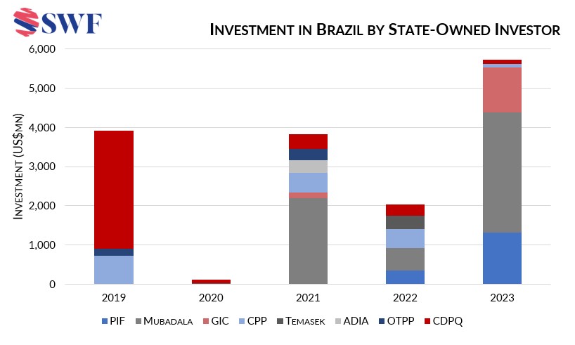 CDPQ Joins Surge of Sovereign Investor Commitments to Brazil (GlobalSWF ...