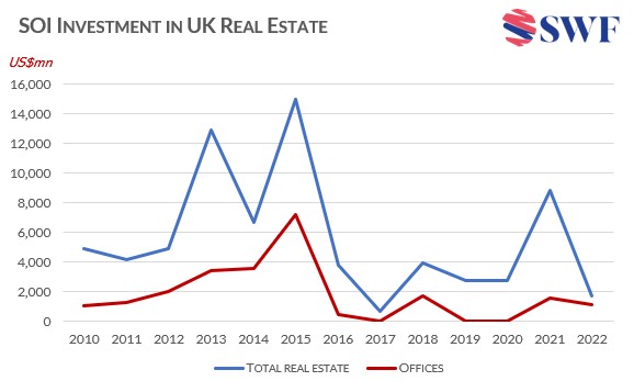 UK Real Estate Winning Back Interest from Sovereigns with GIC's Big ...