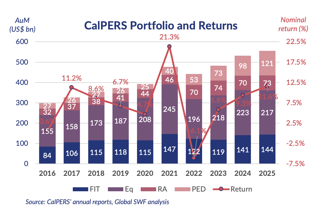 CalPERS reaches historical peak, over a third of portfolio in private ...