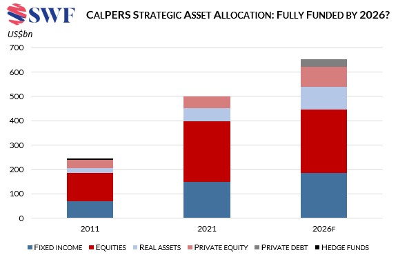 CalPERS Passes Half a Trillion Mark, But is Still Short of a CIO ...