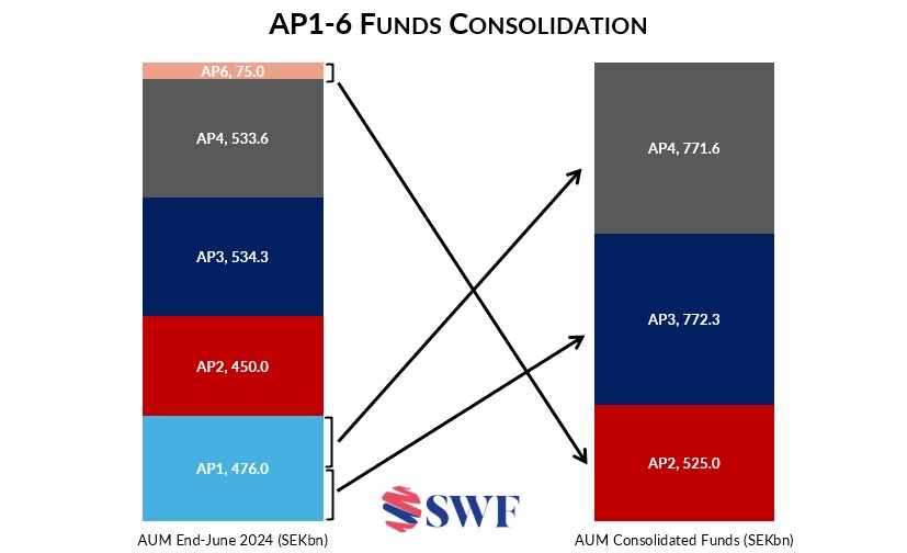 Sweden's Pension Overhaul: Merger of AP Funds Sparks Debate (GlobalSWF ...