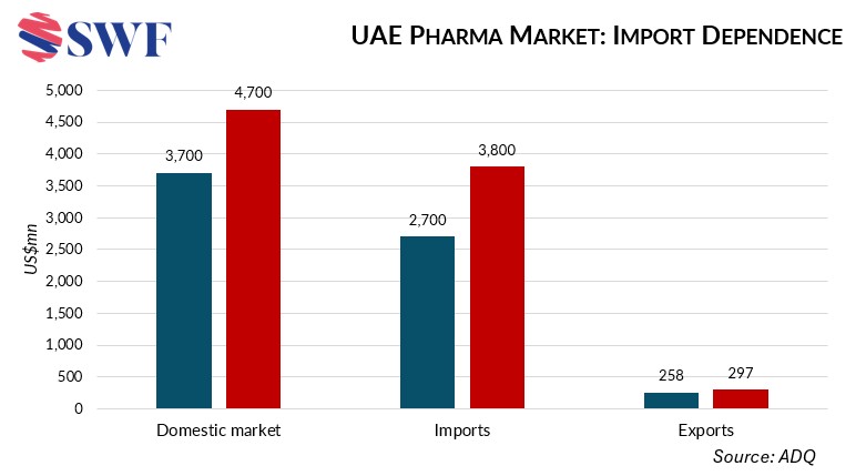 Championing Consolidation: ADQ Creates Pharma Giant (GlobalSWF) Global SWF