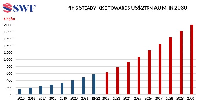 Saudi Arabia’s PIF Spreads its Wings: Aramco Equity Could Support ...