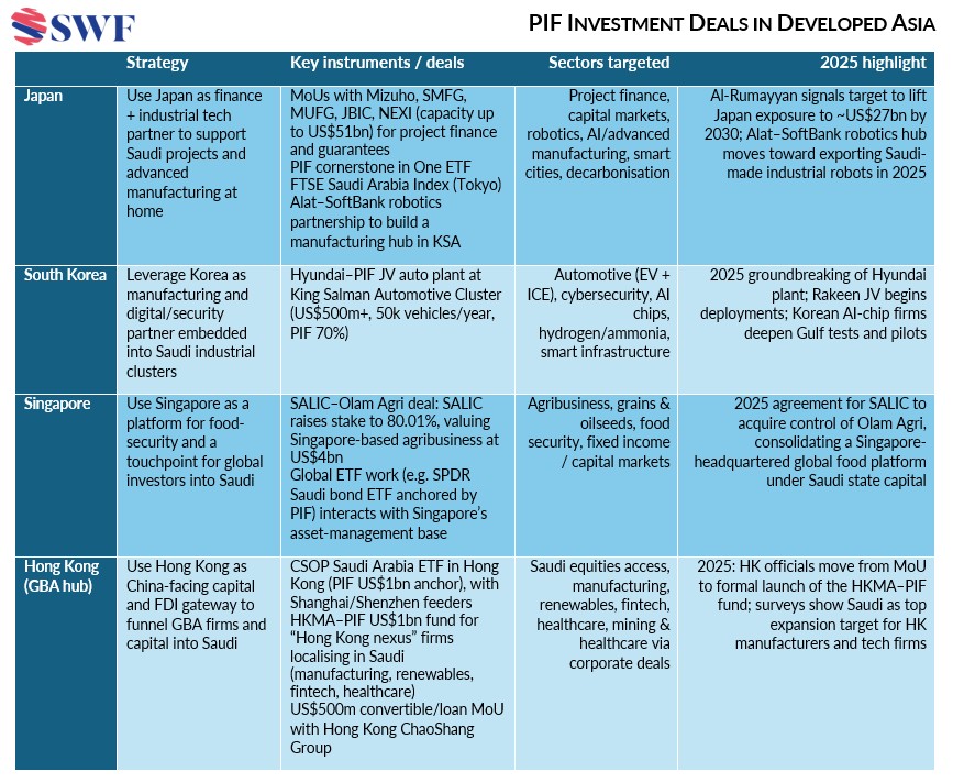 PIF in Developed Asia: Japan, Hong Kong, Singapore, Korea (GlobalSWF) Global SWF