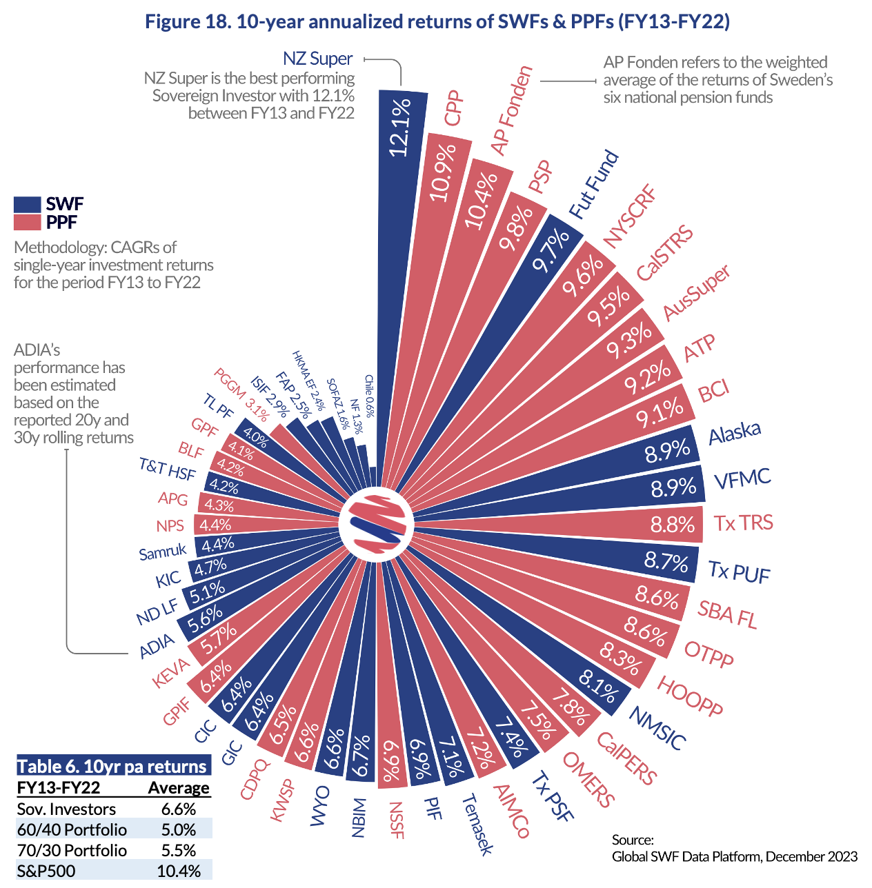 Signs Of Robust 2023 Returns For Sovereign Investors, But 2024 Will Be ...
