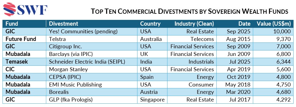 Biggest-Ever SWF Divestment: GIC’s Potential US$10bn Exit from YES ...