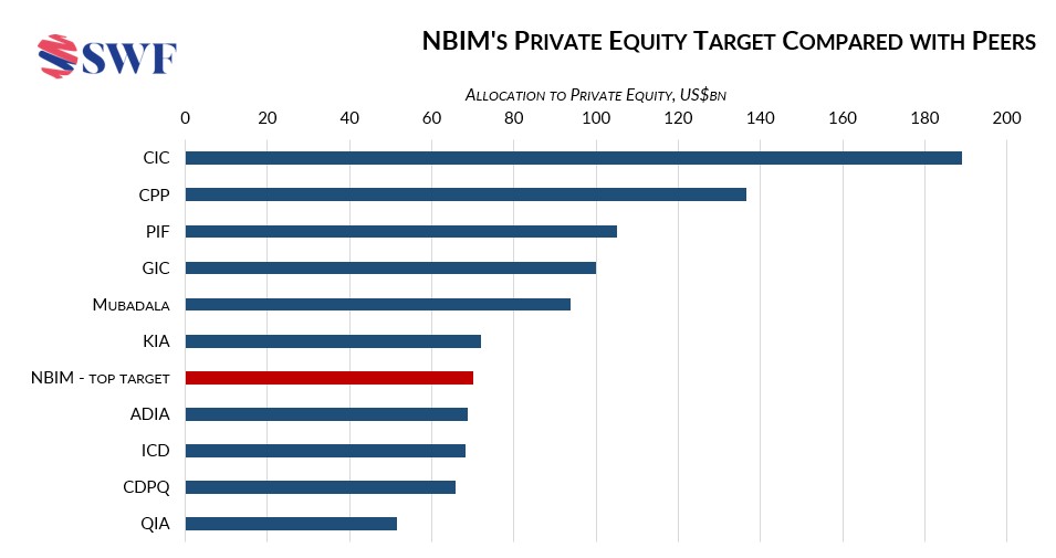 NBIM Set To Become A Top Private Equity Investor... But How? (GlobalSWF ...