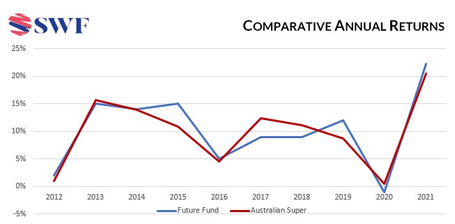 A Leap Into The Future for Australian SWF (GlobalSWF) Global SWF