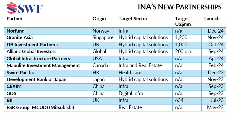 Indonesia’s SWF Steps Up a Gear with Hybrid Capital Solutions ...