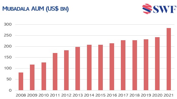 Mubadala Income Surges With IPOs and Robust Returns (GlobalSWF) Global SWF