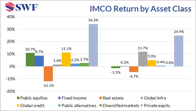 IMCO Posts Solid Return Amid Portfolio Overhaul (GlobalSWF) Global SWF