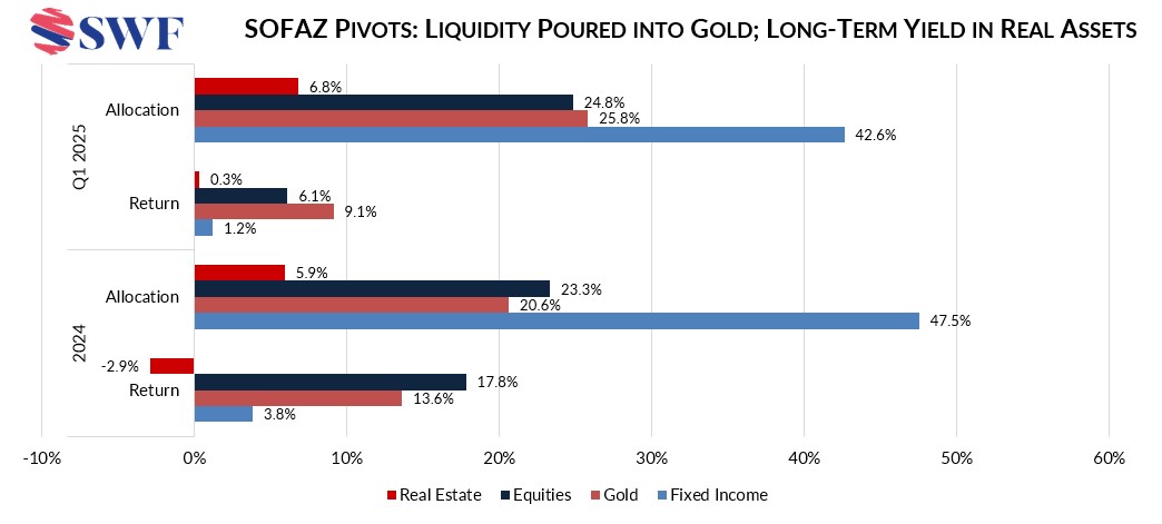 SOFAZ 2025: Diversification on Fast-Forward - Renewables, Gold, and ...