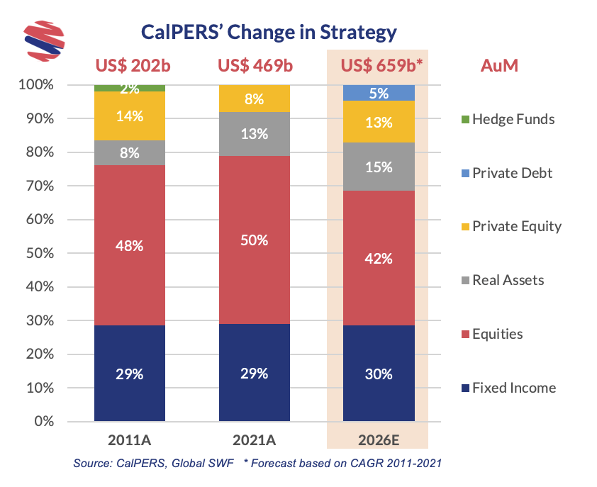 CalPERS bets on Private Equity and Debt as it grows past $500b ...