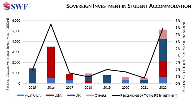 Dutch Funds Help Diversify Australian Student Accommodation Platform ...