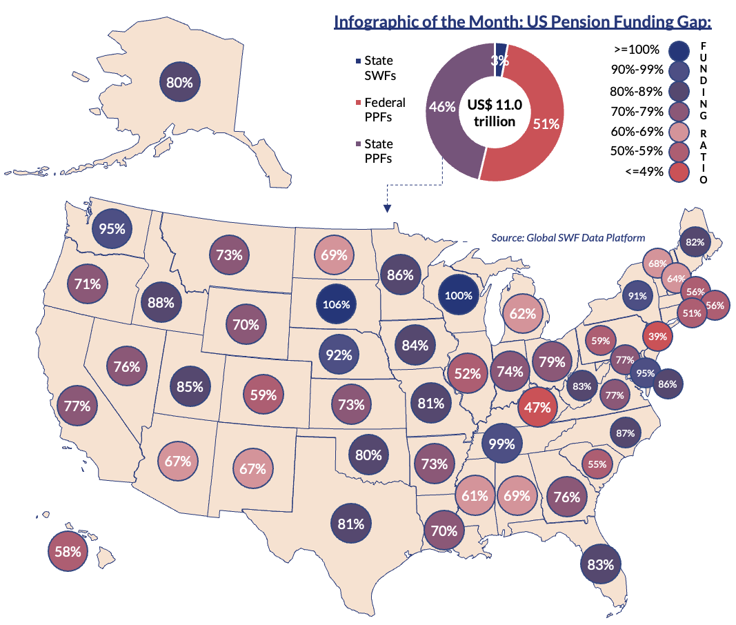 Infographic US Public Pension Funds Still In Bad Shape GlobalSWF Infographic US Public Pension Funds Still In Bad Shape GlobalSWF