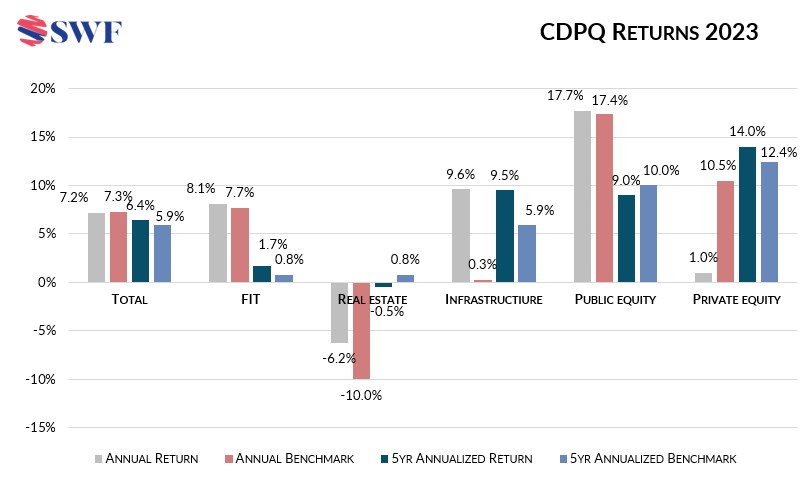 CDPQ Performance is a Mixed, but Green Assets Helped Drive Growth ...