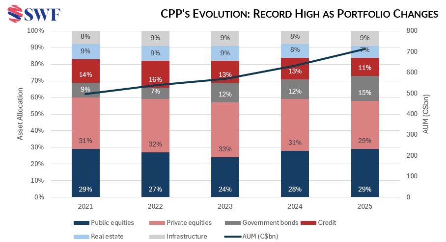 CPP’s Big Year, Bigger Questions: Growth, Gaps, and a Global Pivot ...