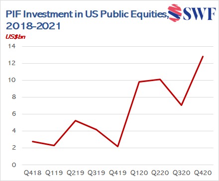 PIF's US Public Equity Holdings Reach All-Time Highs, But Missed Out on ...