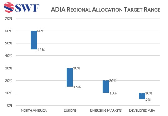 ADIA Surges and Focuses on North America and Active Management ...