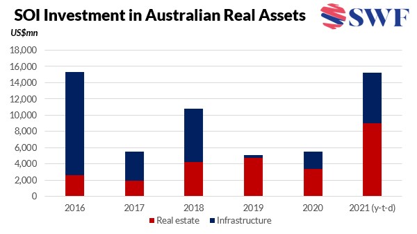 Sovereign Investors Lead the Charge in Australian Infra and Real Estate ...