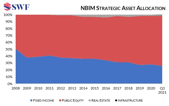 Norway's SWF Plateaus With Flat Return (GlobalSWF) Global SWF